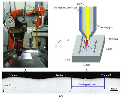 Experimental Photos A Schematic B Of The Laser Cladding Process
