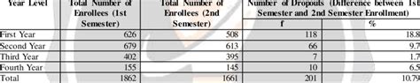 Frequency And Percentage Distribution Of Enrollment Data And Number Of