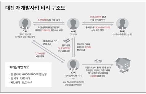 뇌물 3억 받은 재개발 조합장·이권 챙긴 건설사 임원 구속기소