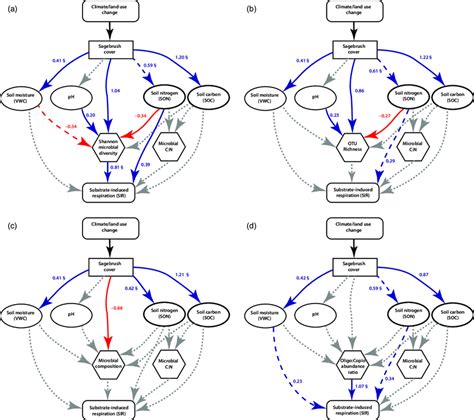 Structural Equation Modeling Results For A Microbial Diversity B