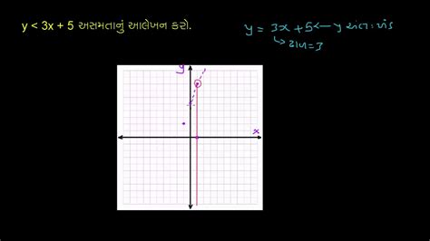 Graphing Two Variable Inequalities Youtube