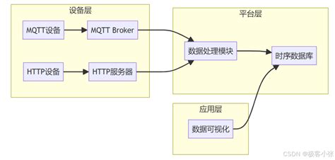基于emqxflaskinfluxdbgrafana打造多协议物联网云平台：mqtt设备接入与数据可视化流程（附代码示例