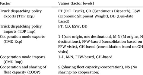 Experimental Factors And Their Values Download Scientific Diagram