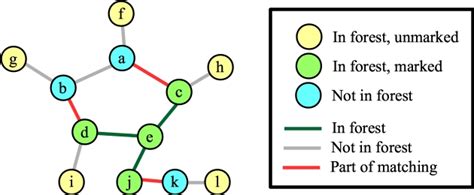 Cs494 Lecture Notes Edmonds General Matching Algorithm The Blossom Algorithm