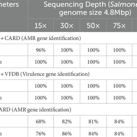 Recall And Precision Of Amrvirulence Gene Identification For Download Scientific Diagram