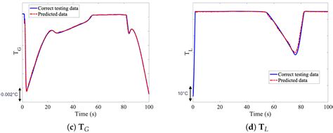 a regularized real time integrator for data driven control of heating