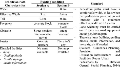 The Condition Of The Pedestrian Path 1st Segment In The Old Town Area