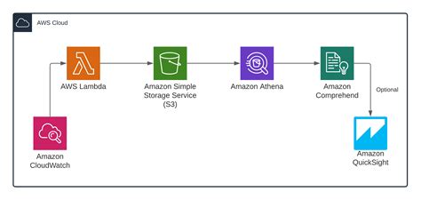 Github Swx0reddit Sentiment Analysis With Aws Analyse User