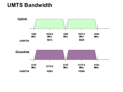 Umts System Architecture Protocols And Processes