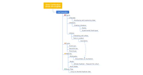 Education Mind Map Complete Guide With 30 Examples Edrawmind