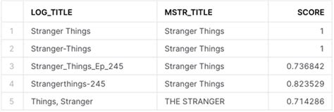 Fuzzy Matching In Snowflake Das42 Data Consultancy