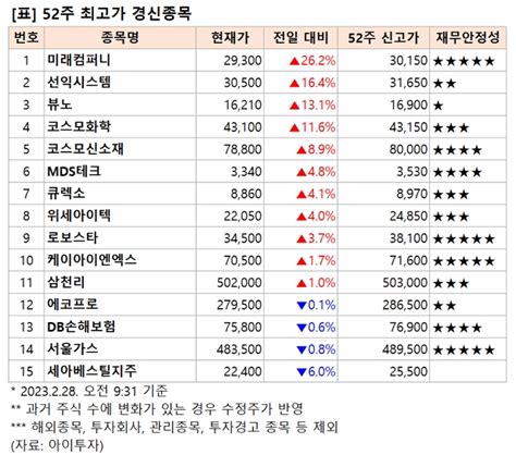 52주 최고가 미래컴퍼니 262↑ 15개 종목 장중 신고가 아이투자
