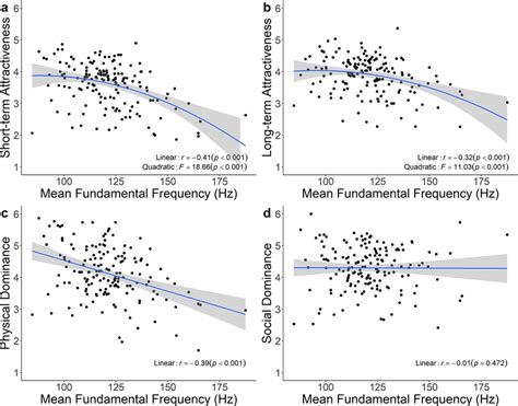 Relationships Between Male Fundamental Frequency F O And