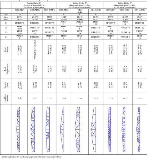 Table 5 From Design Optimization Of Lattice Girders According To Member