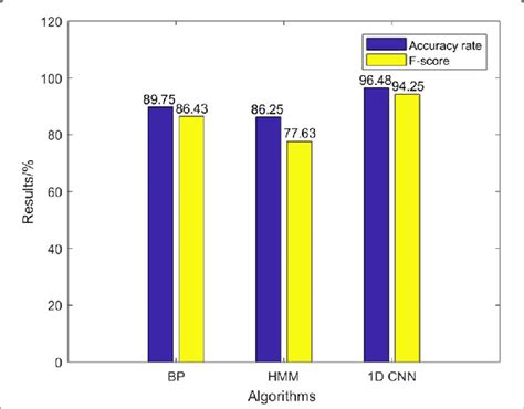 Comparison Of Recognition Results Of Different Algorithms Download