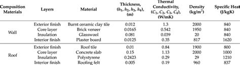 Thermophysical Properties Of The Building Envelope Materials