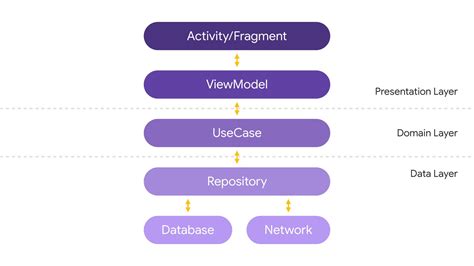 สราง Repository ใน MVVM บนแอนดรอยดใหเขยนเทสไดงายกนเถอะ