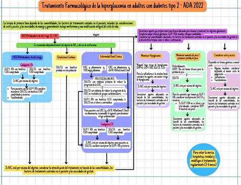 Algoritmo Tratamiento Diabetes Ada 2022 Dr Pedro Emilio Udocz