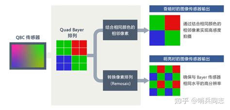 手机cmos如何兼顾高感光度与高分辨率：quad Bayer Coding（qbc）技术 知乎