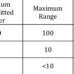 Classes Of Bluetooth Devices Source SANS Technology Institute Download Scientific Diagram