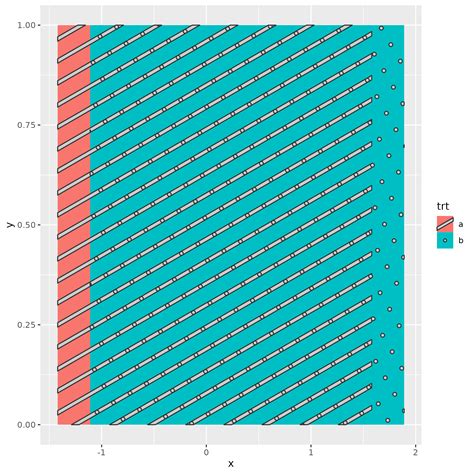 BUG Geom Col Pattern With Numeric X Values Issue 93 Coolbutuseless Ggpattern GitHub