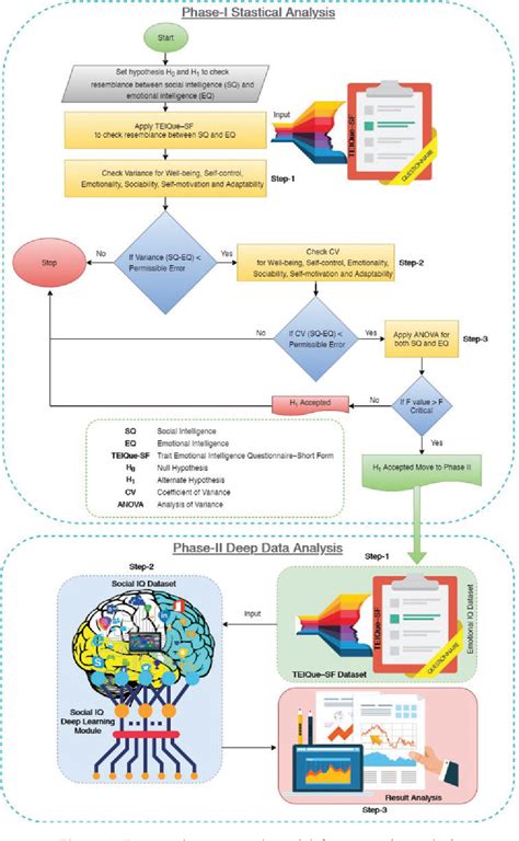 Figure 1 From Cross Intelligence Evaluation For Effective Emotional Intelligence Estimation