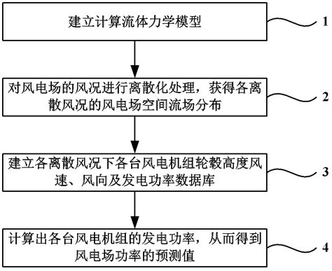 physical prediction method for wind power station power based on