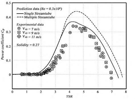 Comparison Of SST And MST Models With Laboratory Information 89 Download Scientific Diagram