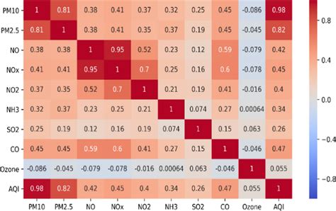 Correlation Coefficient Matrix For Air Pollutants Of Aqi Download