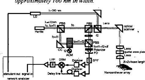 Figure 1 From Millions Of Cantilevers And Atomic Force Microscopy Up To 100 Mhz Semantic Scholar