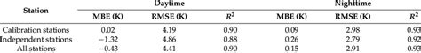 Daytime And Nighttime Of Validation Results For Reconstructed