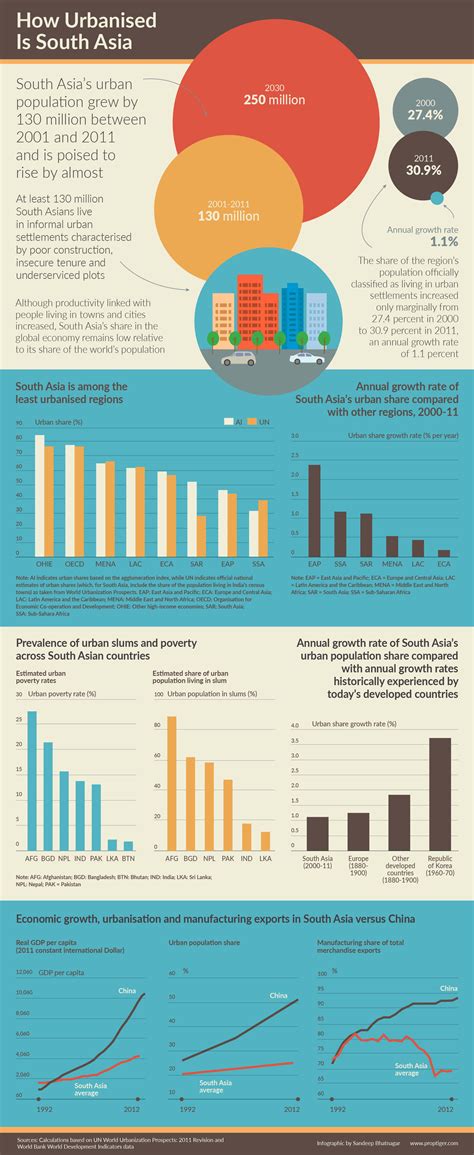 World Bank Report On Urbanisation In South Asia By Infographic