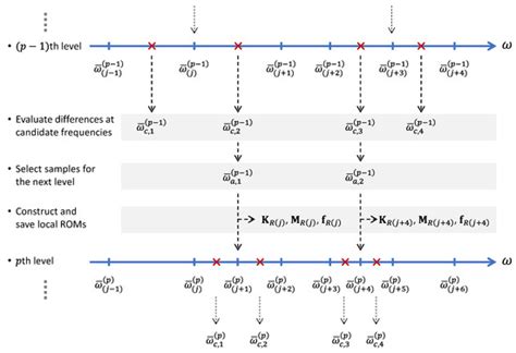an adaptive frequency sampling algorithm for dynamic condensation based