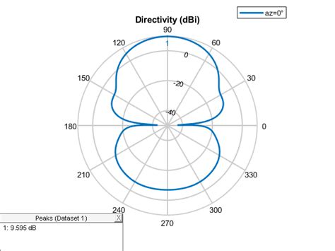 Antenna Far Field Visualization Matlab Simulink Example