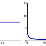 The Shape Of The Beta Distribution For Different A And B Corresponding Download Scientific