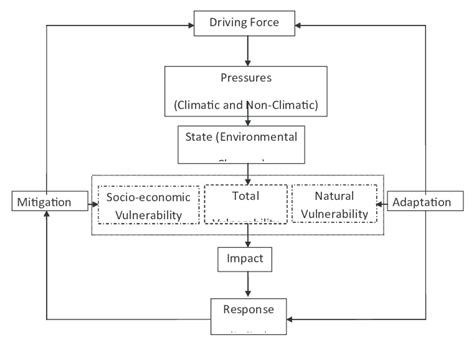 Dpsir Framework Continuous Feedback To Reduce Vulnerability