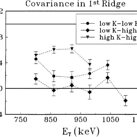 The Correlation Coefficients Extracted From The First Ridge Are Plotted