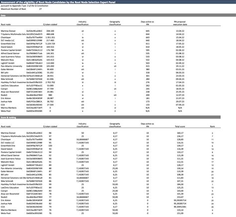 root node candidate assessment 29 r qblockchain
