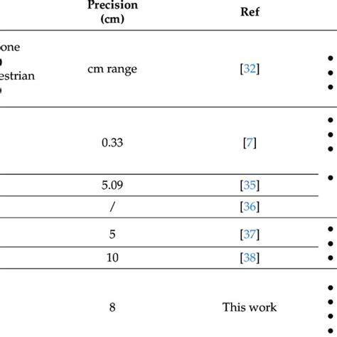 Comparison Among Various Lidar Technologies Download Scientific Diagram