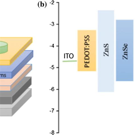 Schematic Structure A And Energy Level Alignment B Of The Leds Download Scientific Diagram