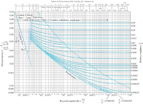 the moody [1] chart download scientific diagram