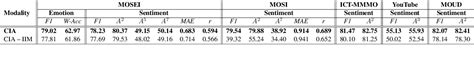 Table 3 From Context Aware Interactive Attention For Multi Modal Sentiment And Emotion Analysis