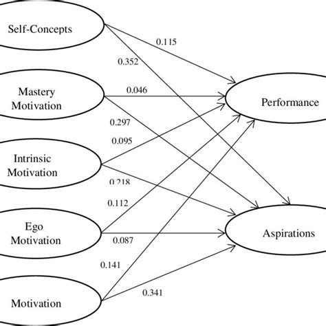 Effects On Outcome Variables Note All Values Are Significant P