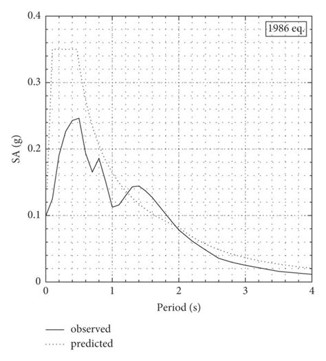 Comparison Between The Observed Acceleration Response Spectra And The Download Scientific