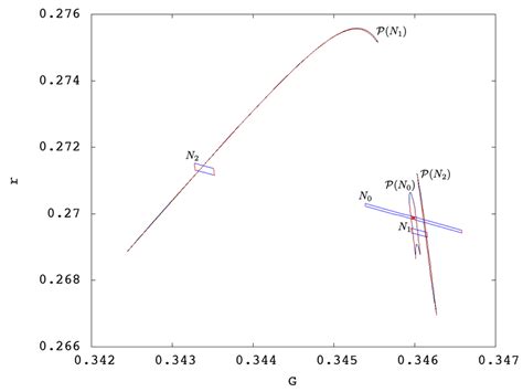 Numerical Evidence 62 Red Represents The Entry Sets And Their Images