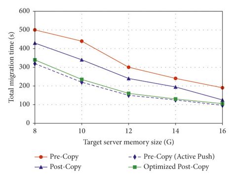 Comparison Of Total Migration Time Tmt Download Scientific Diagram