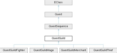 Elin Decompiled Documentation Questguild Class Reference