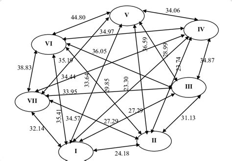 Diagram Showing Intra And Inter Cluster Distance Of 40 Genotypes