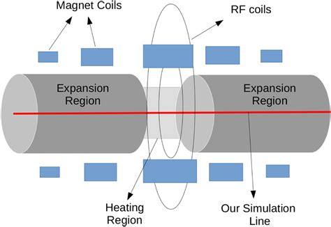 Numerical Simulation Of A Bi Directional Plasma Thruster For Space Debris Removal Journal Of