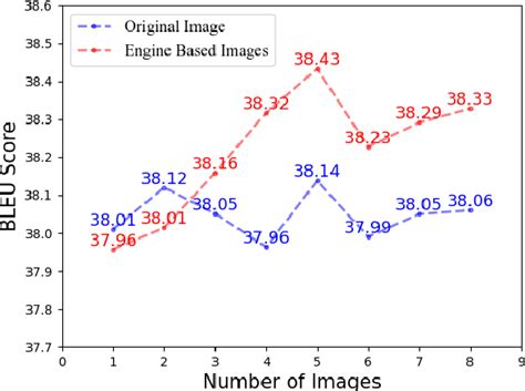 Figure 2 From Multimodal Neural Machine Translation With Search Engine
